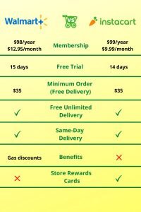 Walmart vs. Instacart: Which Is Better for Grocery Delivery?
